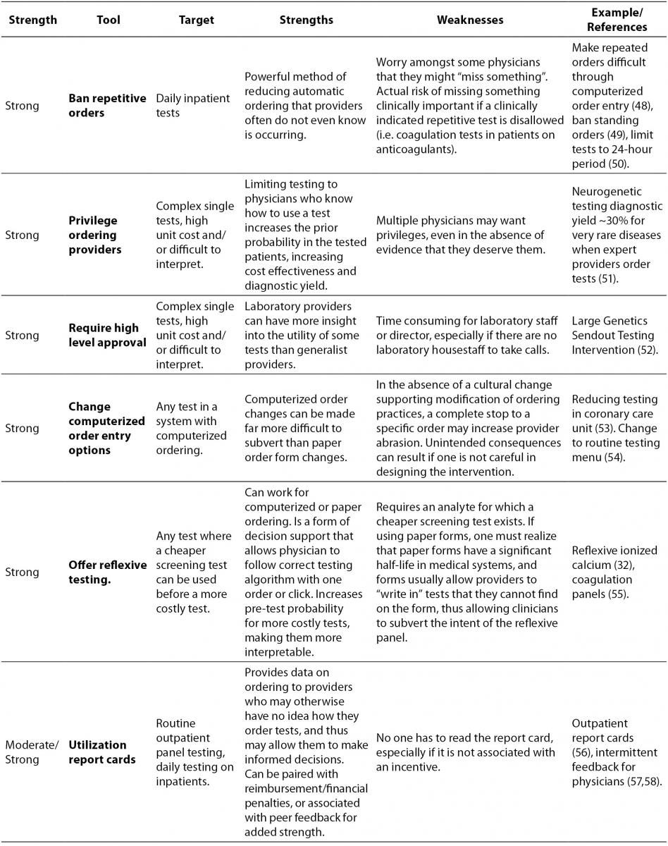 The Laboratory Test Utilization Management Toolbox Biochemia Medica