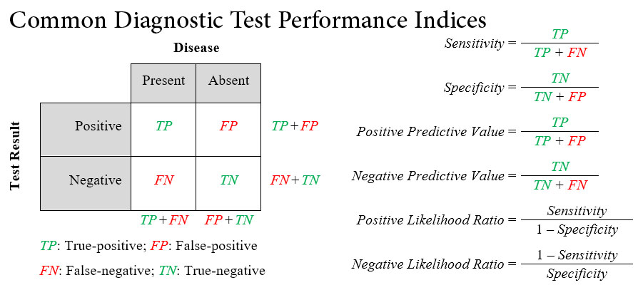 Diagnostic Performance